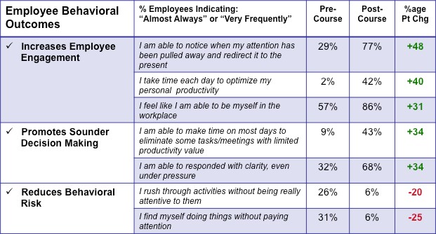 Mindful Leadership Research Results | Institute for Mindful Leadership